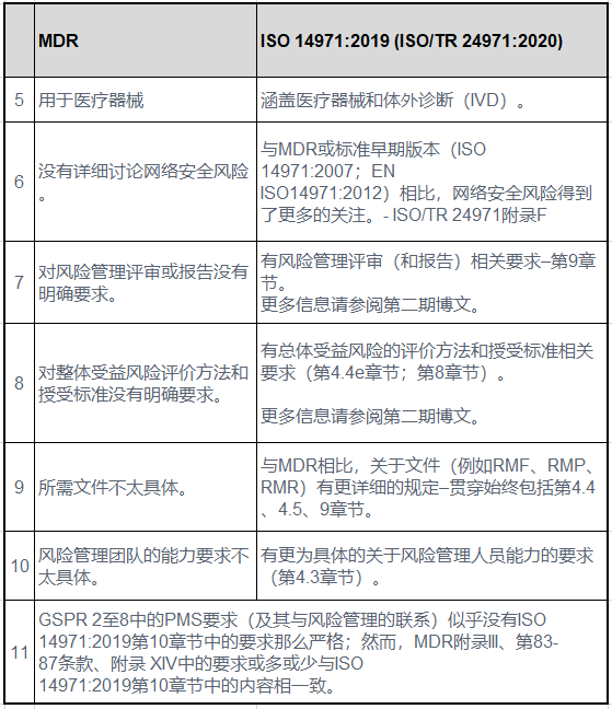欧盟 MDR 风险管理要求与 ISO 14971:2019 的差异分析 - 合规百科