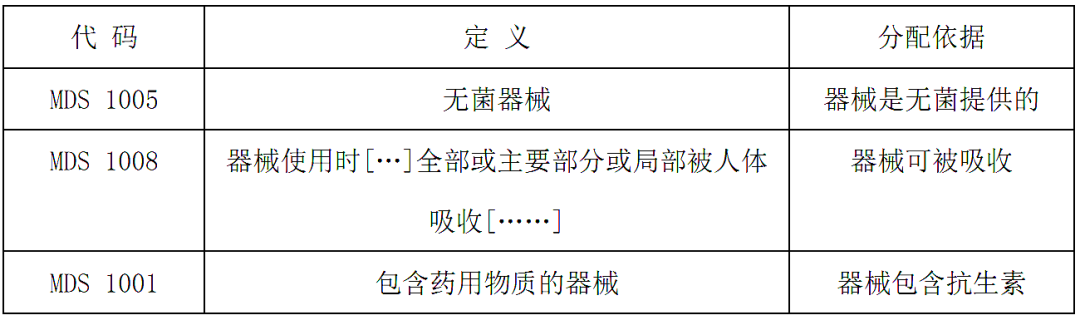 CE 认证 | MDR 代码的用途/分类/应用 - 合规百科